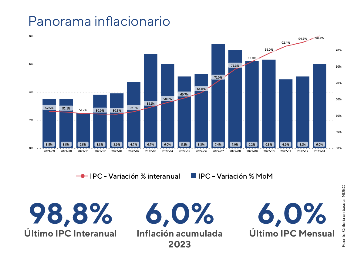 Semáforo Financiero IPC Enero 2023 - Criteria Argentina