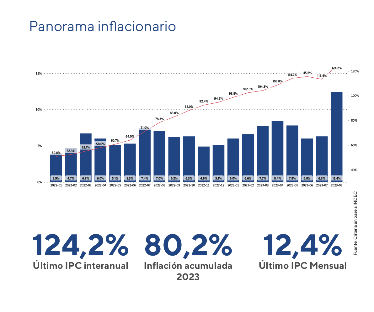 Semáforo Financiero IPC Agosto 2023 - Criteria Argentina
