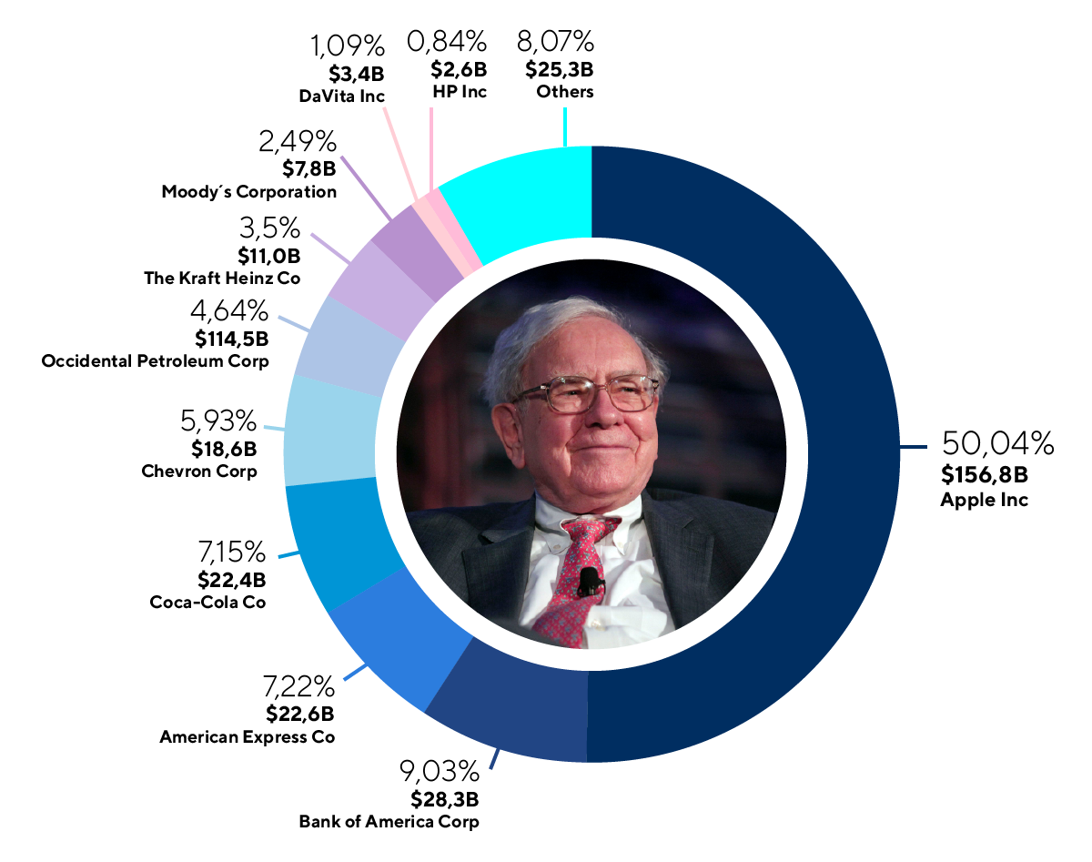 Cómo invertir en las mismas empresas que Warren Buffet