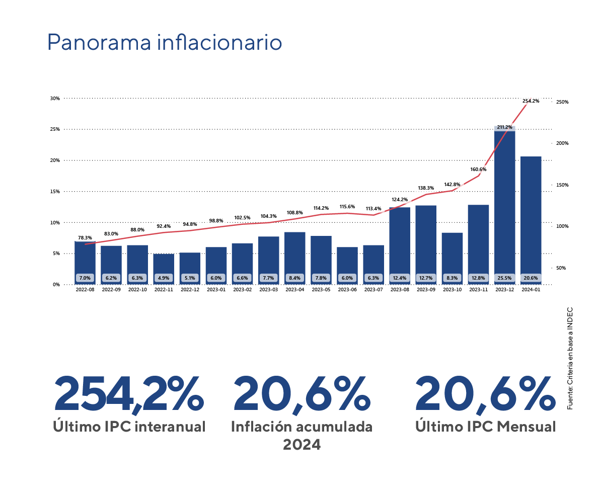 ¿Cúanto fue la inflación en enero del 2024 en Argentina?- Criteria Argentina