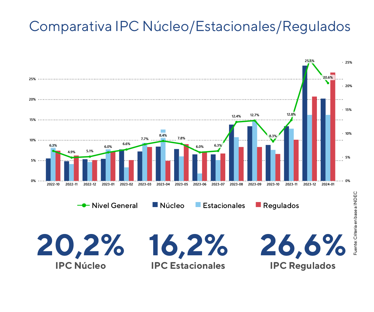 ¿Cúanto fue la inflación en enero del 2024 en Argentina?- Criteria ...