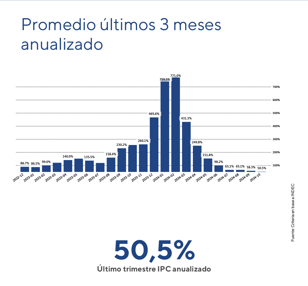 ¿Cúanto fue la inflación en octubre del 2024 en Argentina?- Criteria ...