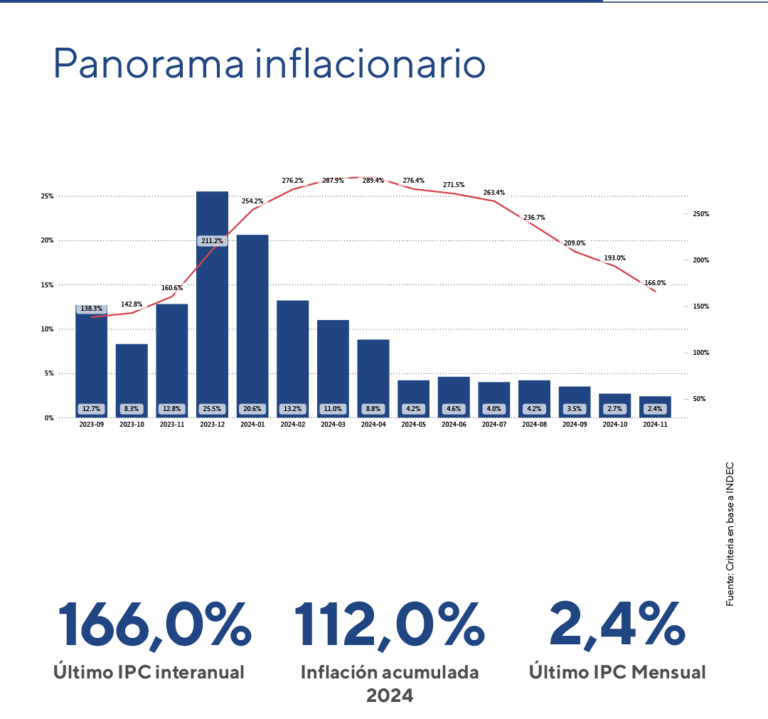 Inflación IPC en Argentina - Octubre 2024 - Informe Criteria