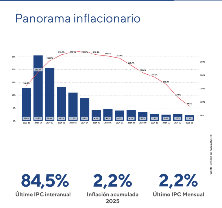 Inflación IPC en Argentina - Enero 2025 - Informe Criteria