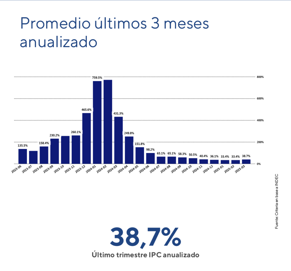 Inflación IPC en Argentina - Marzo 2025 - Informe Criteria