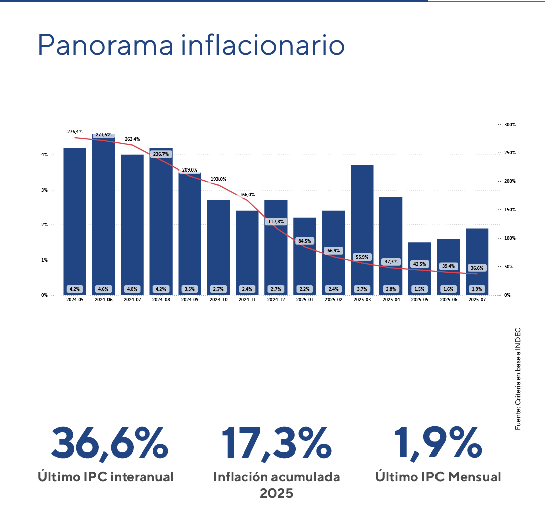 Inflación IPC en Argentina - Julio 2025 - Informe Criteria
