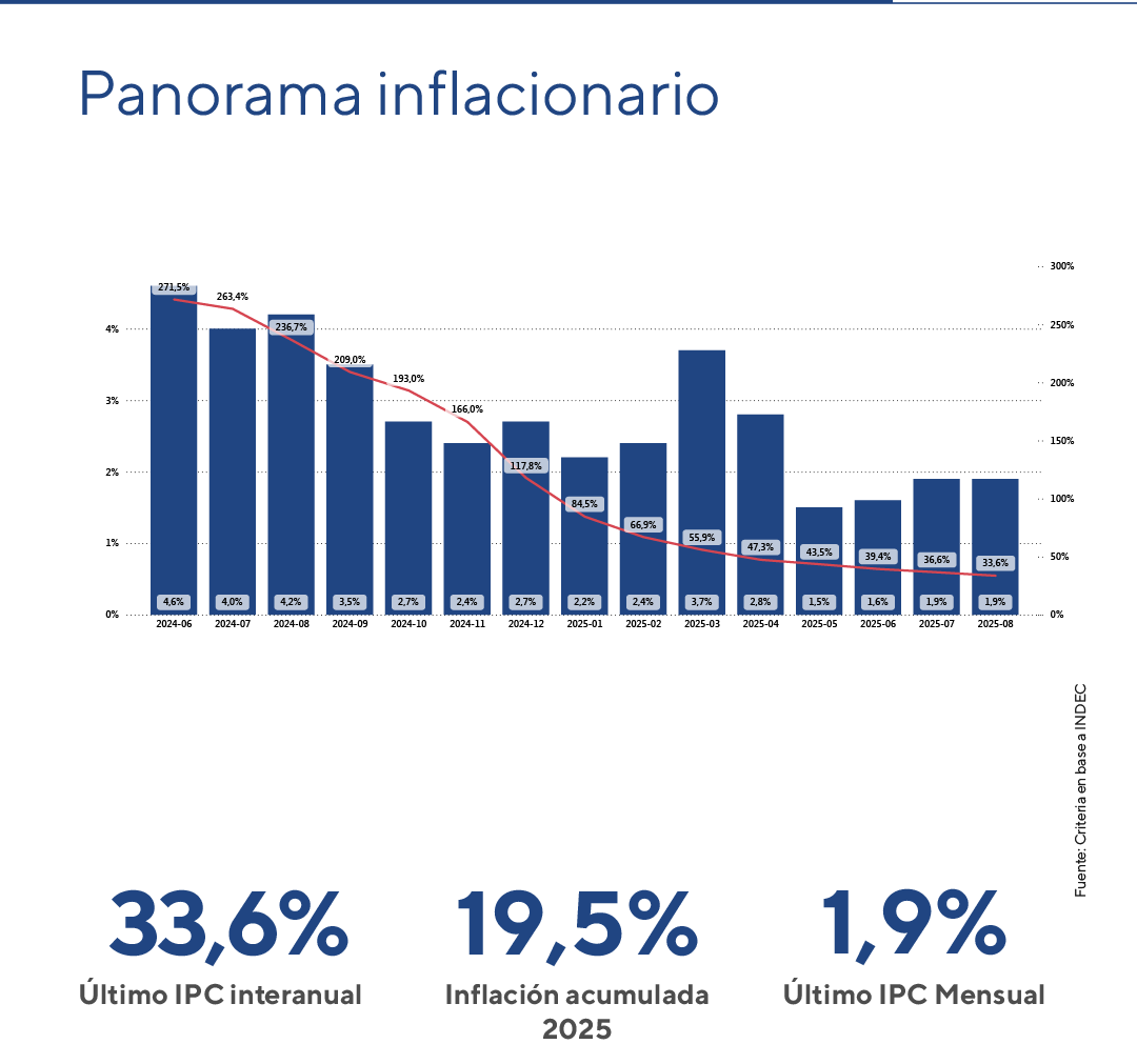 Inflación IPC en Argentina - Agosto 2025 - Informe Criteria