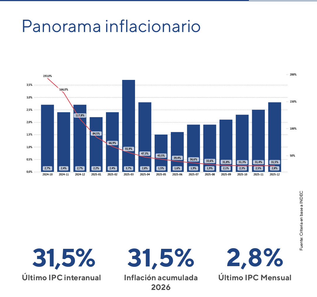 Inflación IPC actual en Argentina - Diciembre 2025 - Informe Criteria