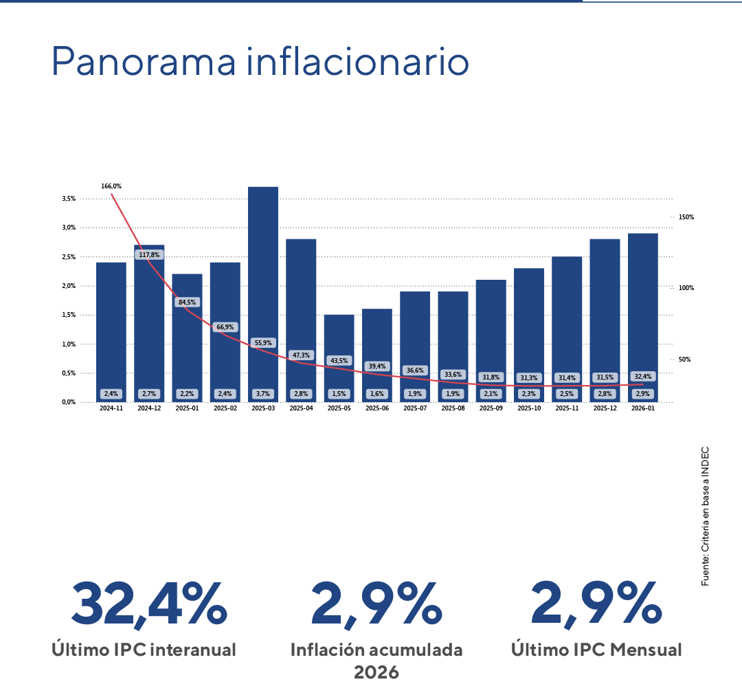 Inflación IPC actual en Argentina - Enero 2026 - Informe Criteria